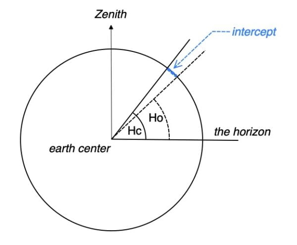 THE PRINCIPLES of the celestial sun sight | easysextant.com