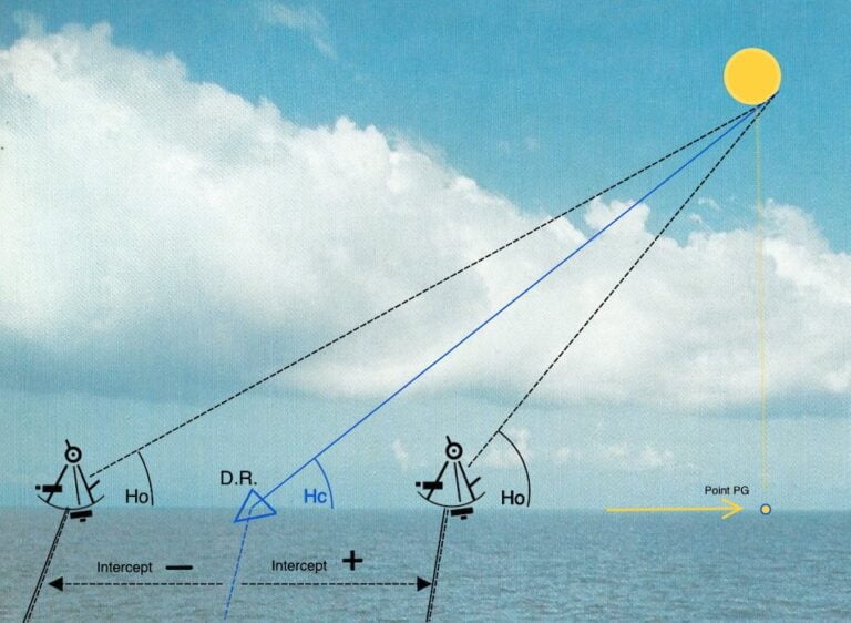 THE PRINCIPLES of the celestial sun sight | easysextant.com