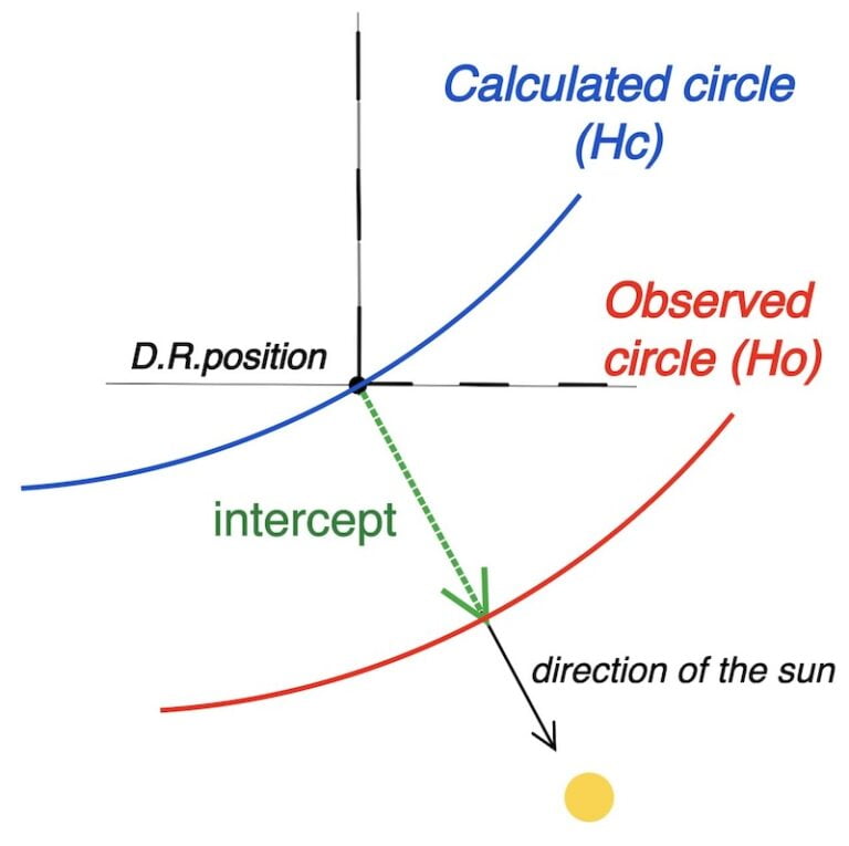 THE PRINCIPLES of the celestial sun sight | easysextant.com