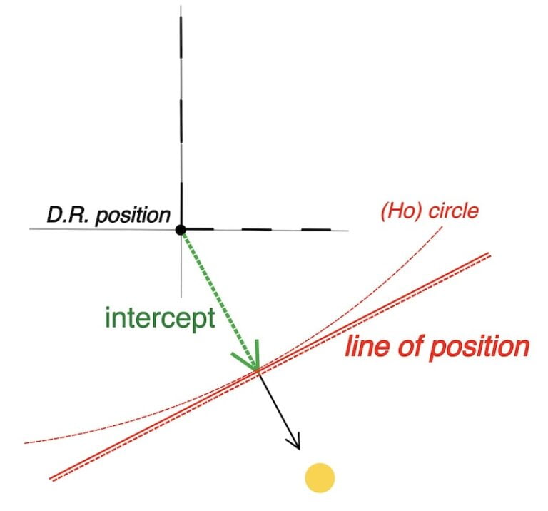 THE PRINCIPLES of the celestial sun sight | easysextant.com
