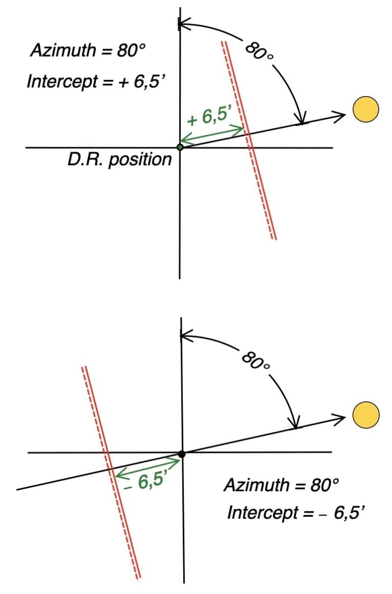 Intercept and sun's line of position | easysextant.com