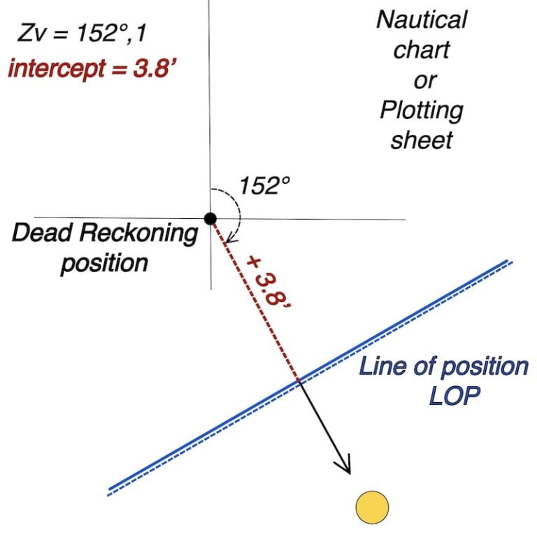 Sun's LOP Running fix | easysextant.com