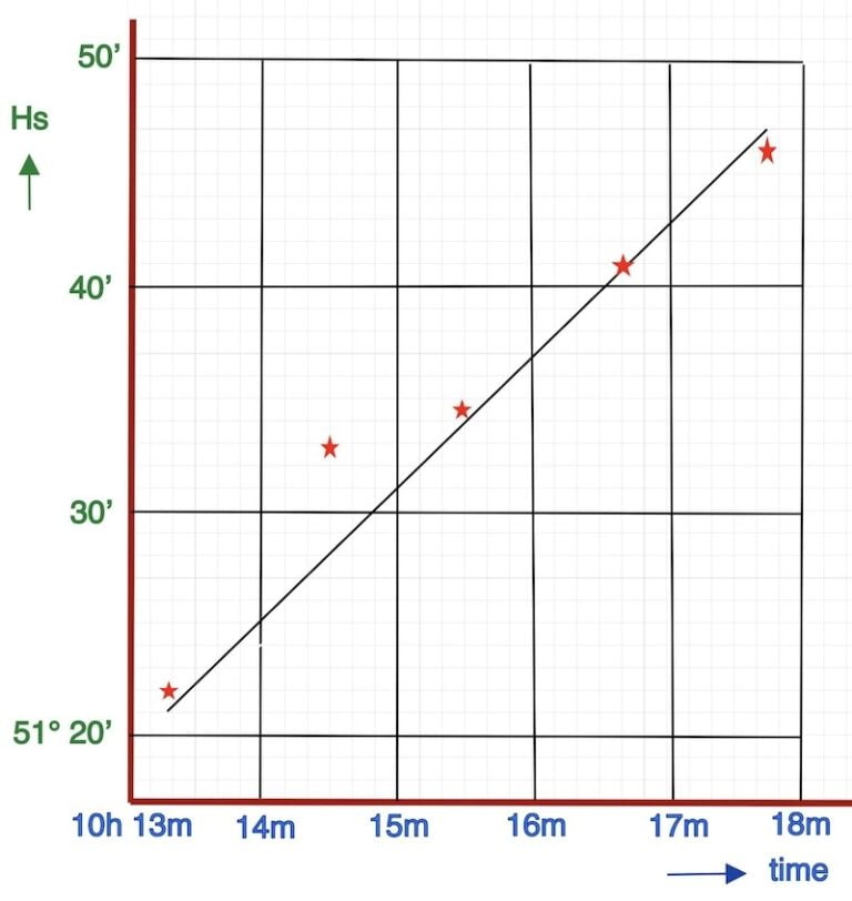 How to use a sextant | easysextant.com