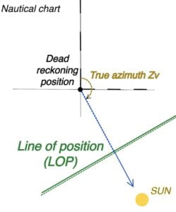 Sun's Celestial Navigation Aid and Tools | easysextant.com