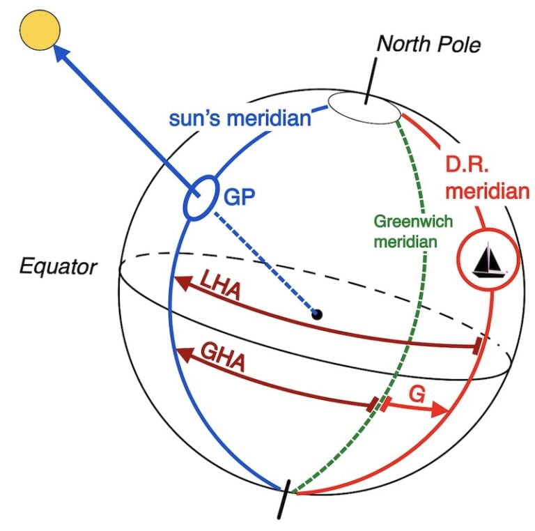Local Hour Angle and astro navigation | easysextant.com