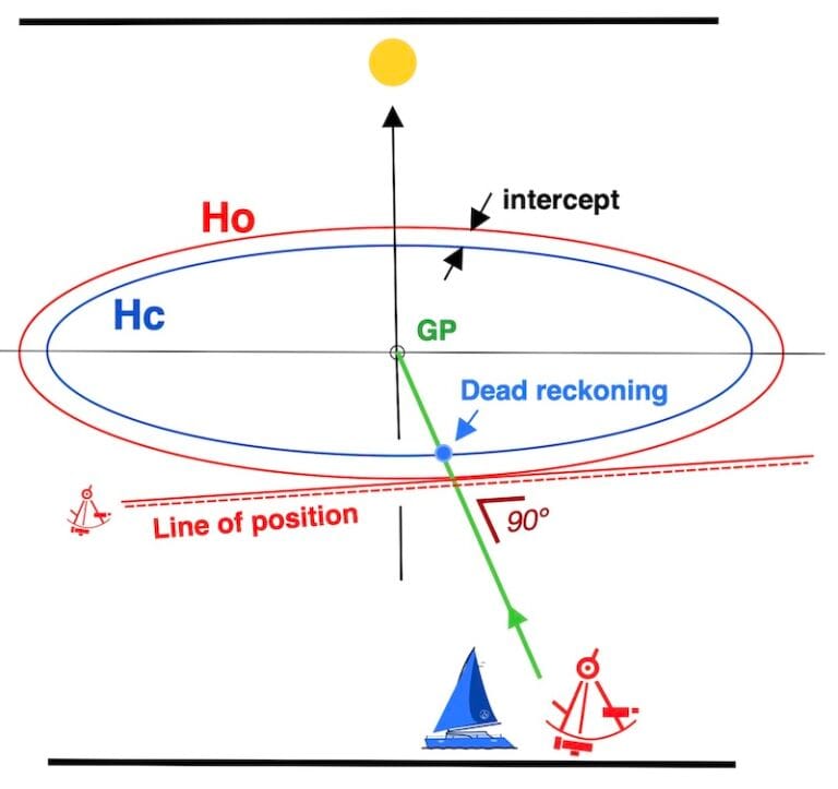THE PRINCIPLES of the celestial sun sight | easysextant.com