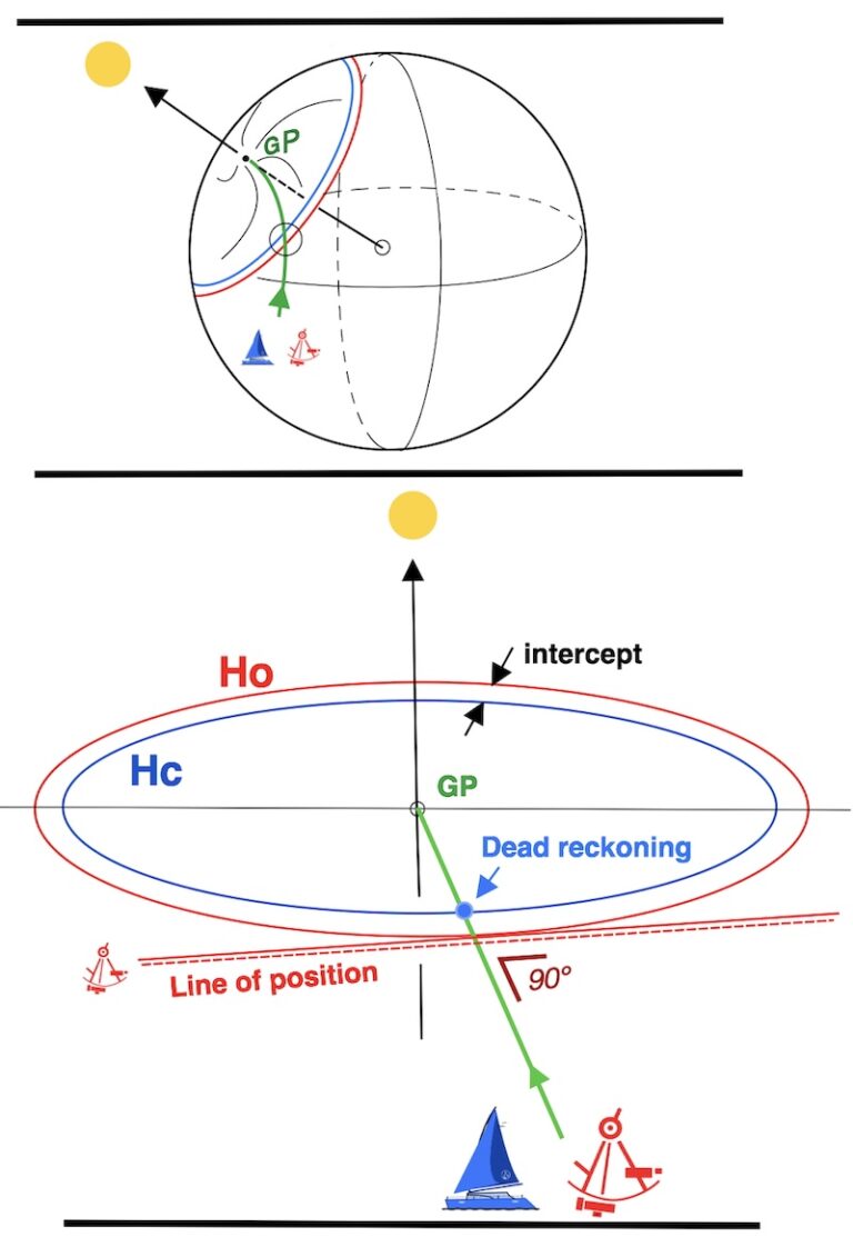 THE PRINCIPLES of the celestial sun sight | easysextant.com