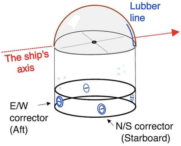 Magnetic Compass Adjustment for Boats (Illustrated) | easysextant.com